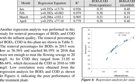 Regression Analysis For Bod5 And Cod Of The Influent Download Table