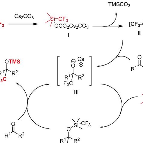 The Optimization Of Reaction Conditions For Trifluoromethylation Of Download Table