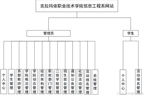 计算机毕业设计之jsp克拉玛依职业技术学院信息工程系网站 Csdn博客