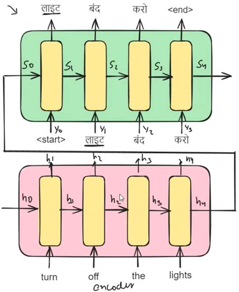 序列到序列模型中的注意力机制序列到序列模型加注意力机制和不加有什么区别 Csdn博客