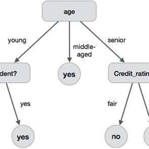 Schematic Of A Generated Decision Tree From Data Source Download Scientific Diagram