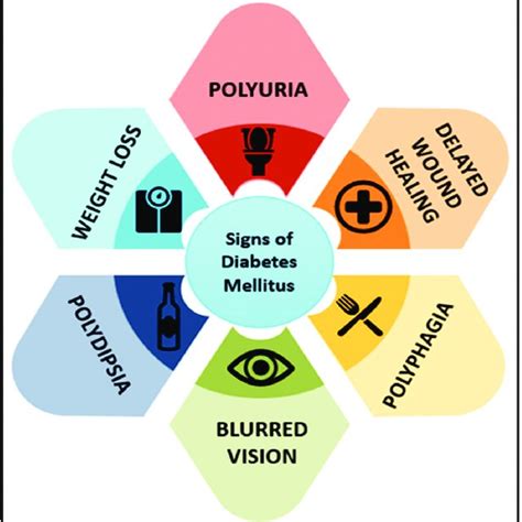 Classification Of Diabetes Mellitus Download Scientific Diagram