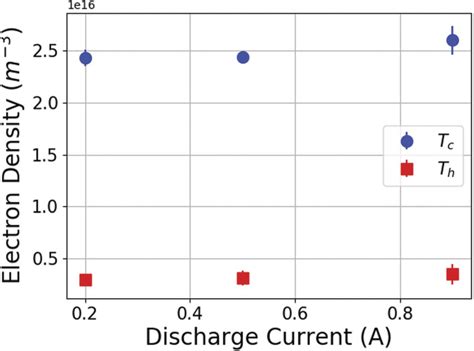 Electron Density Variation For Constant Discharge Current Of 2 A In