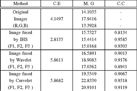 Table I From The Curvelet Transform For Image Fusion Semantic Scholar