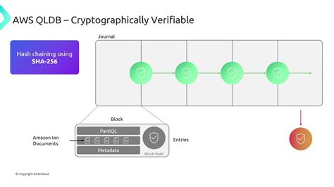 Qldb Kodekloud Notes