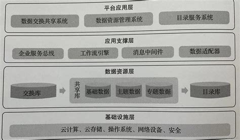 读书笔记 数据治理之器 数据治理的主要工具质量工具集成工具管理工具安全工具 csdn博客