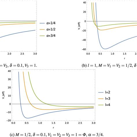 effective potential v eff r with radial distance r for different