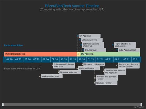 Timeline Chart With Dark Earth Theme Anychart Gallery