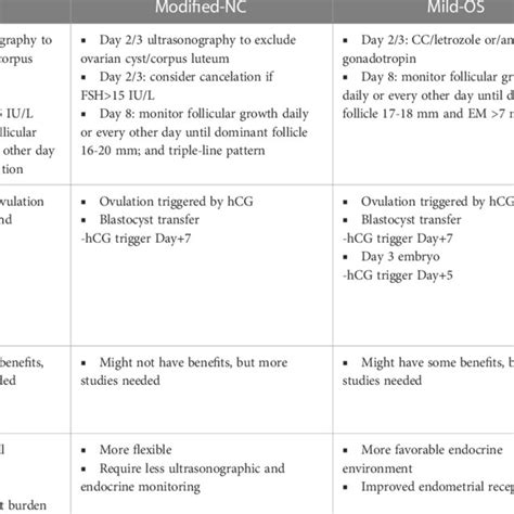 Characteristics Of Different Fet Protocols Download Scientific Diagram