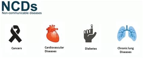 Non Communicable Diseases Current Affairs Editorial Notes By Vajiraoias