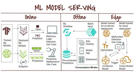 Machine Learning Model Serving