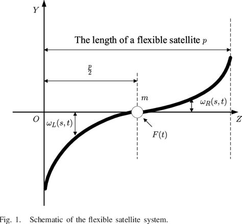 Figure 1 From Predictor Based Control For A Flexible Satellite Subject To Output Time Delay