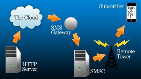 How To Send Text Messages With Php Envato Tuts Send Text Message