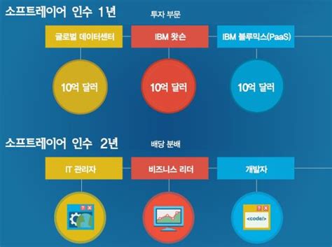 소프트레이어 ‘ibm 하이브리드 클라우드 성장 견인