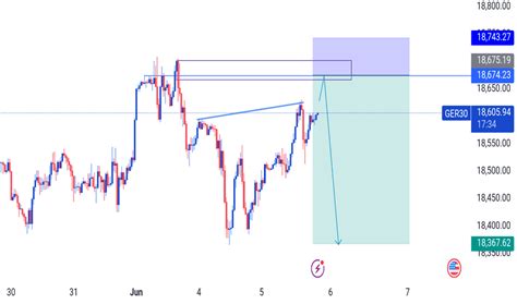 DAX Index Chart DAX Quote TradingView