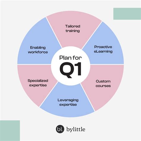 Lnd Elearning Learninganddevelopment Businessdevelopment Remoteteam Remotework