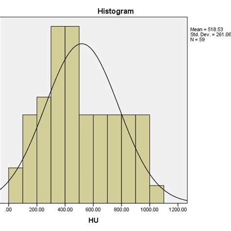 Bootstrap Histogram For Hu Measurements Download Scientific Diagram
