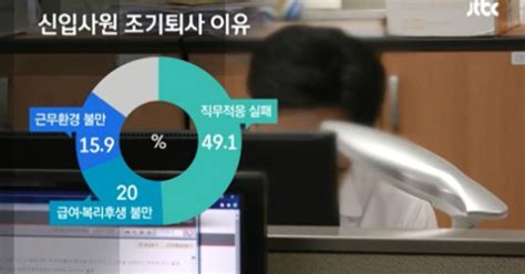 입사 1년내 신입사원 퇴사 4명 중 1명 대기업은 그렇지 않다