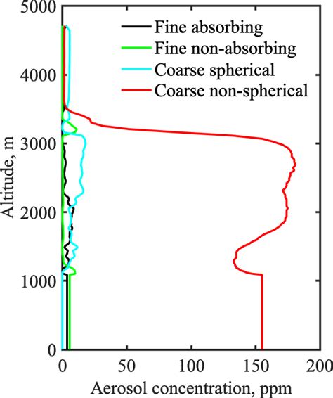 Aerosol Vertical Distributions Retrieved From Stand Alone Lilas Download Scientific Diagram