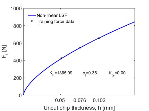 Non Linear Lsf To Determine The Model Parameters Download Scientific