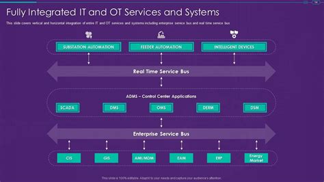 It Ot Convergence Strategy Powerpoint Presentation Slides Presentation Graphics Presentation