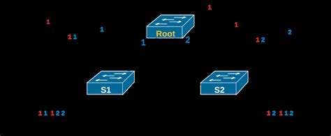 Building A Meshed Tree Download Scientific Diagram