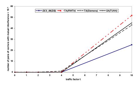 Benchmarking Frequency Allocation Strategies