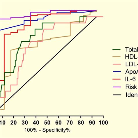 Receiver Operator Characteristic Curves Of Total Cholesterol Hdl‐c