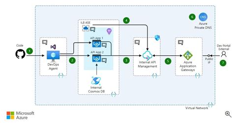 Microsoft Introduces New Azure Api Management Tiers Eugene Zozulya