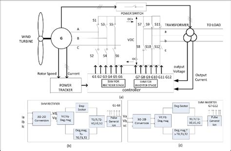 A Block Diagram Of A Matrix Converter Fed Wind Energy Conversion