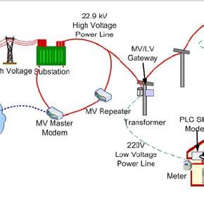 Overview Of PLC Network Architecture Download Scientific Diagram