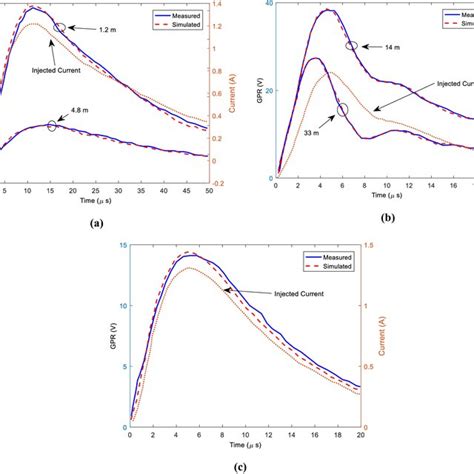 Magnitude Of Grounding Impedance Implemented In Emtp Download Scientific Diagram