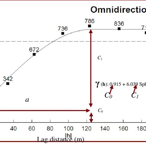 Experimental Variogram Dark Squares With Fitted Spherical Model Download Scientific Diagram