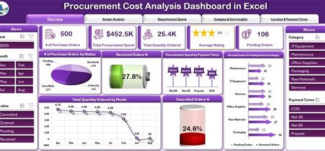Procurement Cost Analysis Dashboard In Excel PK An Excel Expert