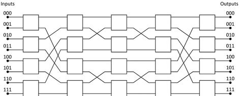 Beneš Network Which Is Known As 2n − 1 Stage Rearrangeable Network Download Scientific Diagram