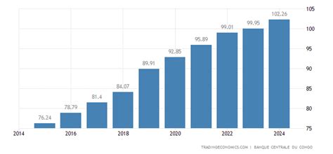 Congo Population 1960 2018 Data Chart Calendar Forecast News