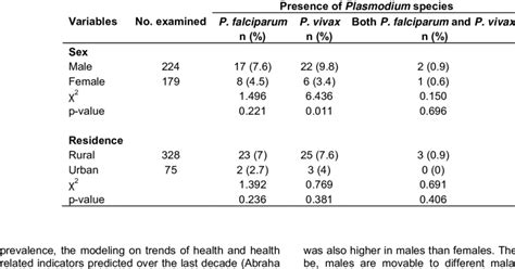 Sex And Residence Specific Prevalence Of Plasmodium Species Download Table