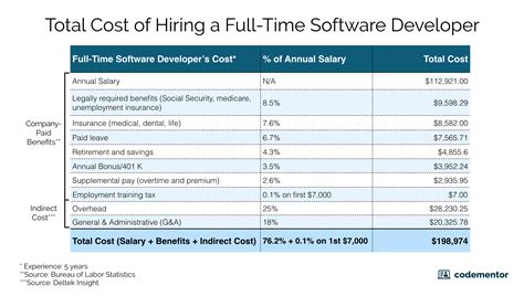 How Much To Hire A Software Developer Freelance Vs Full Time Costs