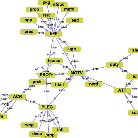 A Fuzzy Cognitive Map Adding Dynamics To A Factor Tree Model Download Scientific Diagram