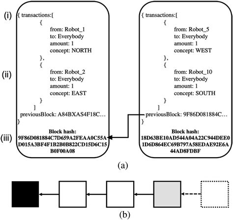 Simple Blockchain Architecture Diagram A A Connection Between Two Download Scientific