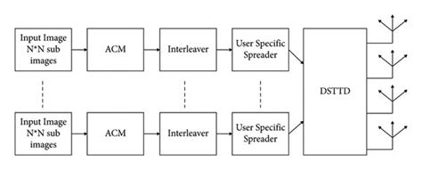 The Transceiver Structure Of The Dsttd System Download Scientific Diagram
