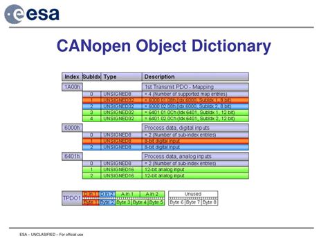 Ppt Introduction To Canopen Powerpoint Presentation Free Download