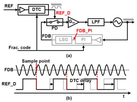 A Block Diagram Of Sub Sampling Fractional N Pll And B Waveform Of Download Scientific