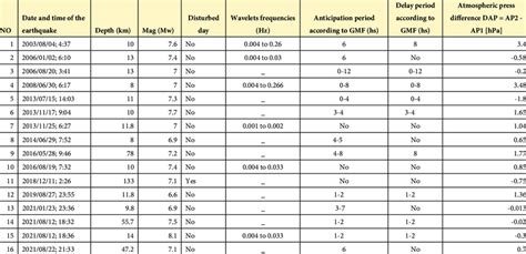compilation of frequencies from the continuous wavelet transform