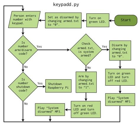 Pilarm Portable Raspberry Pi Room Alarm