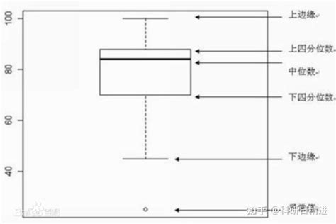 【绘图工具】绘制箱线图 知乎