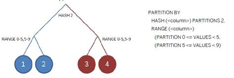 Sap Hana Db 테이블 파티셔닝 방법sap Hana Db Table Partitioning