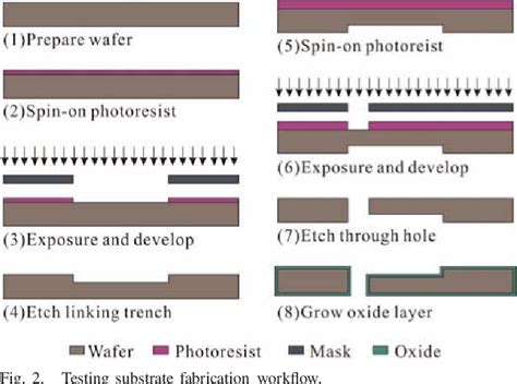 Figure 2 From Development Of Embedded Redistribution Layer Based Silicon Interposer For 3 D