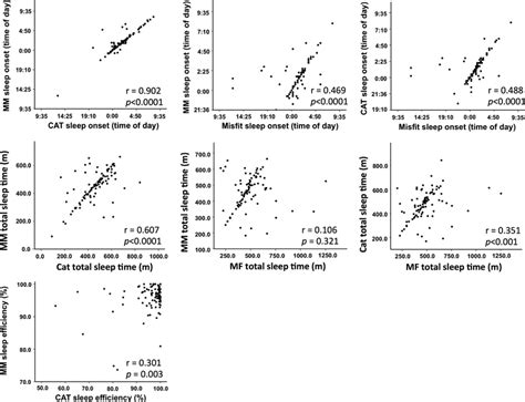 Sleep Onset Total Sleep Time And Sleep Efficiency Analysis Top Panel Download Scientific