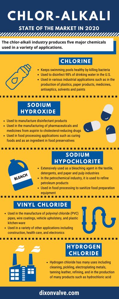 Chlor Alkali Industry 5 Major Chemicals